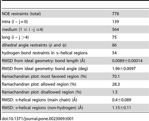 Structure Statistics For Nmr Derived Structures Of A13dbd Download Table