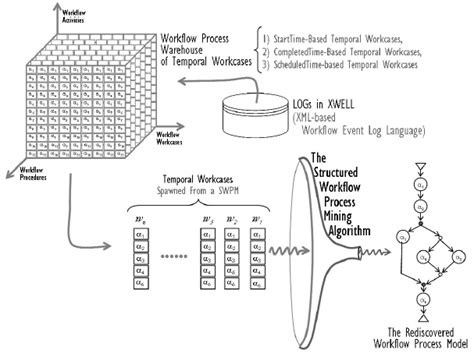 The Workflow Process Mining Framework Download Scientific Diagram