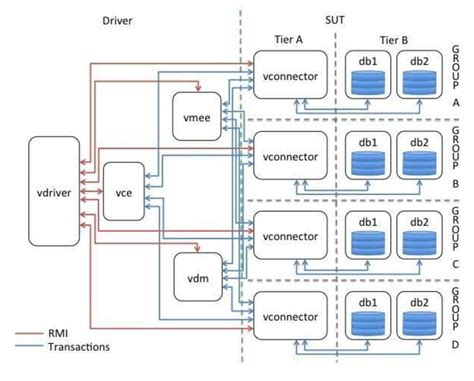 Benchmark For Hyperconverged Infrastructure By Transaction Processing