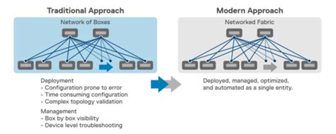 Physical Architecture Vdi Design Guide—vmware Horizon On Dell Three