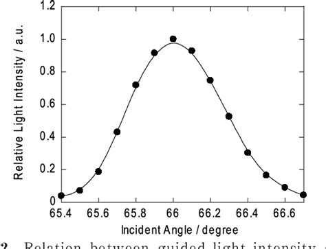 Figure 2 From Optical Waveguide Sensor System Using Fluorescent Dye