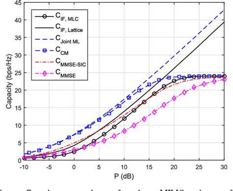 Figure 4 From Multilevel Coding Scheme For Integer Forcing Mimo