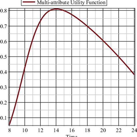 concavity plot for multi attribute utility function this figure