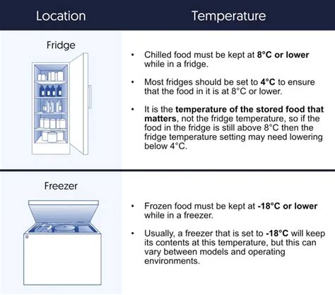 Safe Food Storage Temperatures Chart