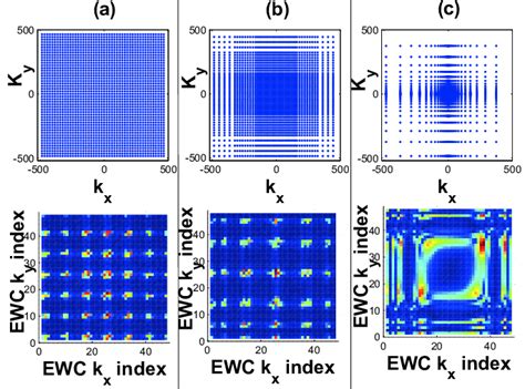 Ewcs Sampling Using A Uniform B Non Uniform Piecewise And C Log Download Scientific