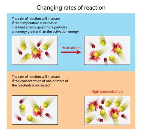 How Temperature Affects The Rate Of A Reaction The Chemistry Blog