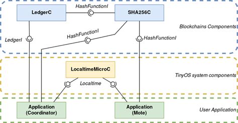 Uml Model Of The Implementation Nesc Components Of Proposed Technique