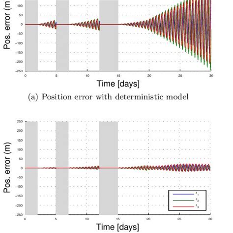 Gps Orbit Prediction Errors In Position Estimates The Figure Shows Download Scientific