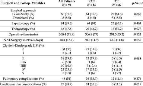 Surgical Characteristics And Postoperative Outcomes For All Patients