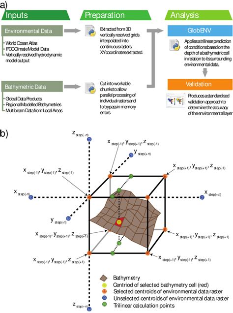 Globenv Workflow A And A Schematic Of The Trilinear Interpolation