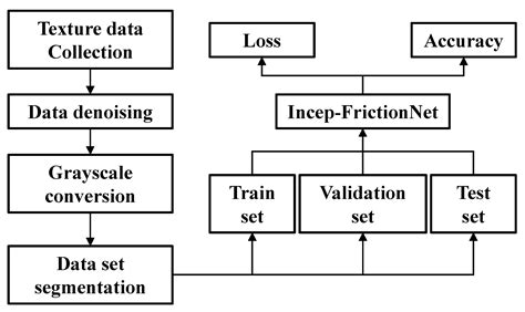 Incep Frictionnet Based Pavement Texture Friction Level Classification Prediction Method