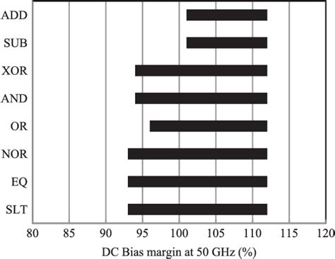 Figure 1 From 4 Bit Bit Slice Arithmetic Logic Unit For 32 Bit Rsfq