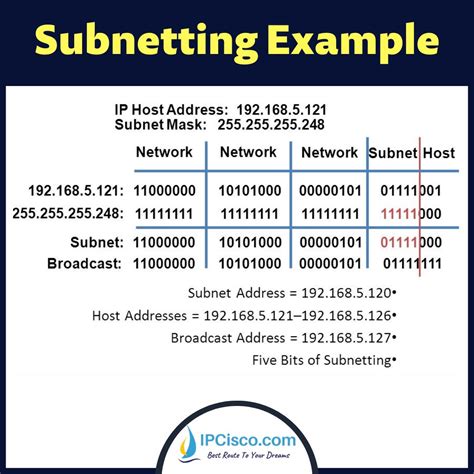 Gokhan Kosem On Linkedin Cisco Ccna Subnetting Ipsubnetting