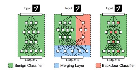 5 2 How Backdoor Poisoning Works Winning The Battle For Secure Ml