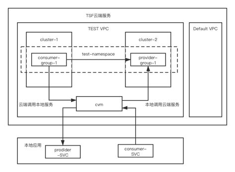 端云联调 微服务框架（tsf） 文档中心