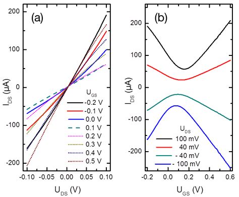 Current Vs Voltage Characteristics Of A Graphene Sgfet A The Download Scientific Diagram