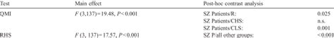 Main Effect And Post Hoc Contrast Analysis Of The Questionnaires