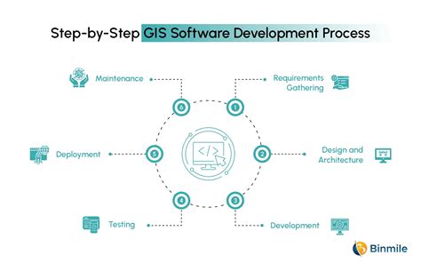 Gis Software Development Key Process Tools And Features