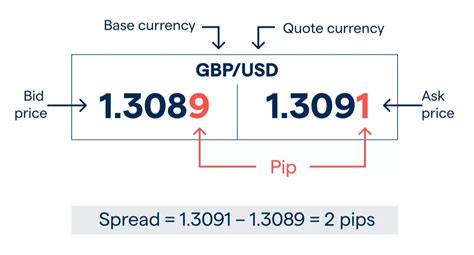 What Is A Spread In Forex Trading And How To Calculate It