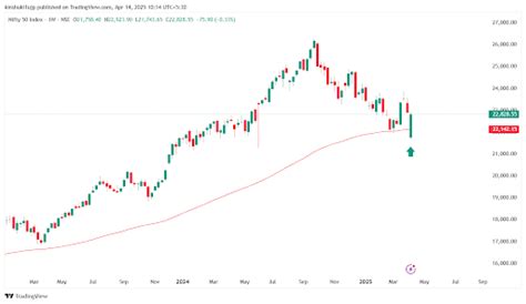 Weekly Nifty 50 Technical Analysis Market Update