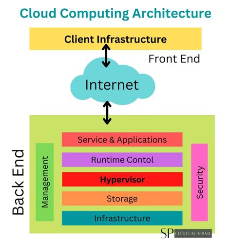 Trends And Professional Sectors Of It Careers Sp Cloud Academy