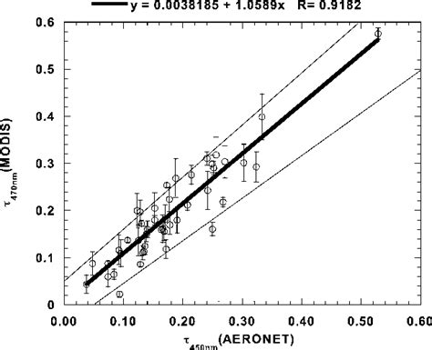 Figure 1 From Atmospheric Correction Of Modis Data In The Visible To Middle Infrared First
