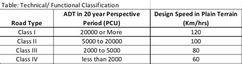 Road Classification In Nepal According To Nepal Road Standard 2070