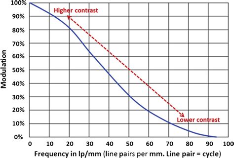 What Is Modulation Transfer Functionmtf Szlaser