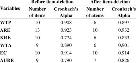 Summary Of Reliability Statistic N 172 Download Scientific Diagram
