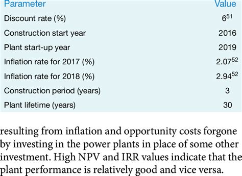 Values And Assumptions For NPV And IRR Calculations Download Scientific Diagram