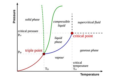 Eutectic Point Basics And Uses