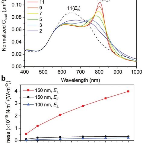 Optical Binding Of Au Nps Self Reinforced By Pslrs A Calculated