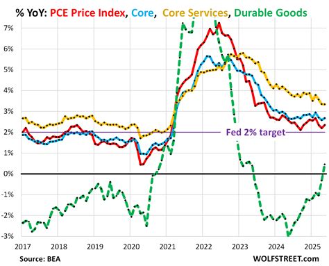 Pce Inflation Accelerates But Tariffs Havent Shown Up Yet Why The