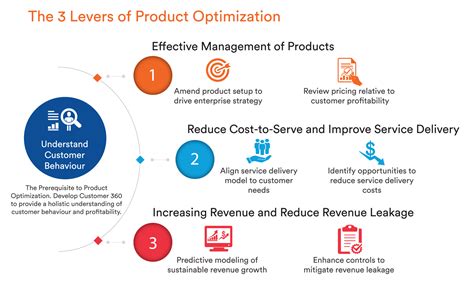 Product Optimization A Competitive Advantage Optimus Sbr