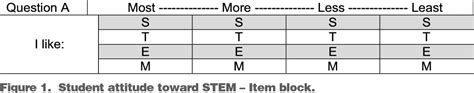 Figure 1 From Students Attitudes Toward Stem Development Of An