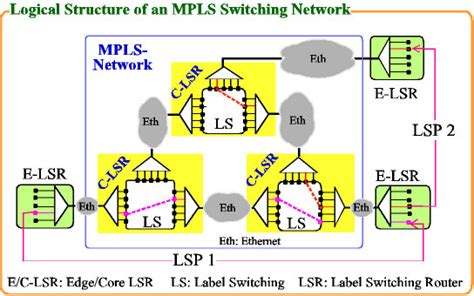 Logical Structure Of An Mpls Switching Network Download Scientific