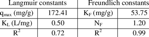 Langmuir And Freundlich Adsorption Iso Therm Constants For Pb 2 Ion Download Scientific