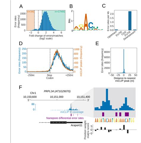 Differential Error Rate Analysis Identifies Sites Of VIR Dependent M 6 Download Scientific