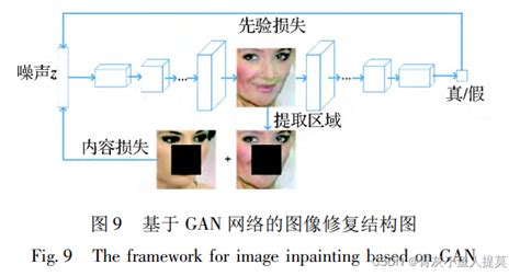 基于生成对抗网络结构的图像修复（gan）基于多判别器生成对抗网络的人脸图像修复算法 Csdn博客