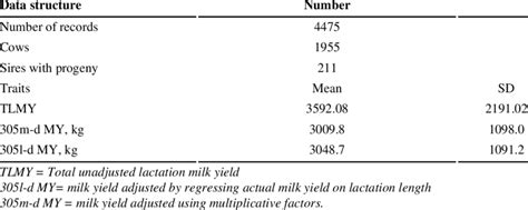 Data Structure And Means And Standard Deviations For Milk Yield And