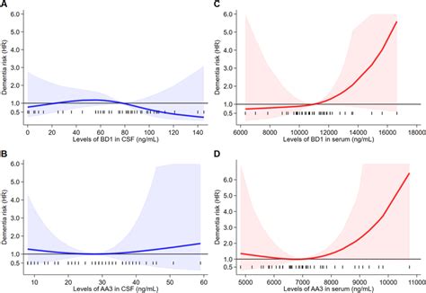 Restricted Cubic Spline Analysis Of Cox Proportional Hazards Model For
