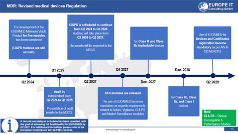 Significant Eudamed Update New Timeline Europe It Consulting