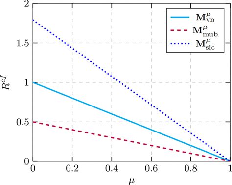 Comparison Among Coherence Measures Of The Qubit State 0 With Respect