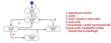Why Wait Notify Notifyall Are In Object Test Preparation