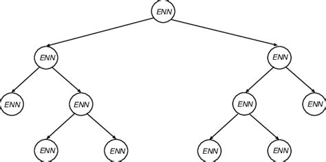 A Neural Network Tree Nntree Download Scientific Diagram