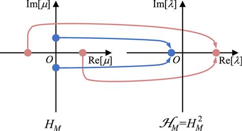 Illustration Of The Spectral Properties Of Hm And Download