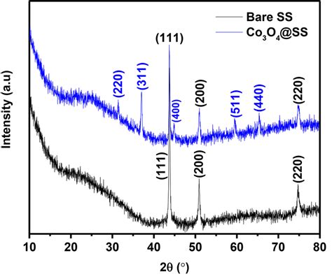 Xrd Patterns Of Bare Ss And Electro Synthesized Co3o4ss Download