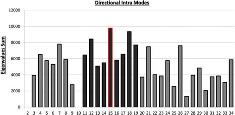 Example Of Direction Mode Histogram For A PU Download Scientific Diagram
