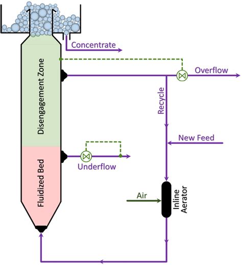 Schematic Of The Nc Fluidized Bed Froth Flotation Cell Adapted From Download Scientific
