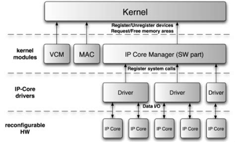 Device Driver Hierarchy Download Scientific Diagram